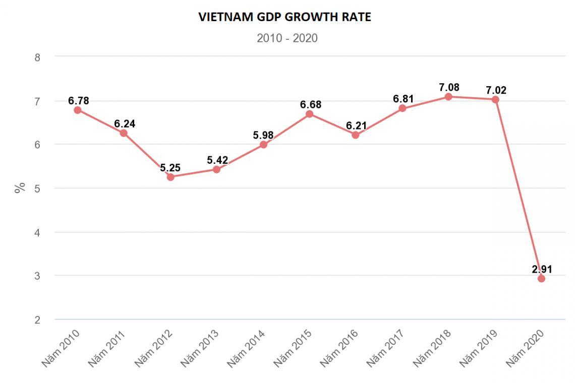 Vietnam's Economy In The Past 10 Years: Impressive Developments