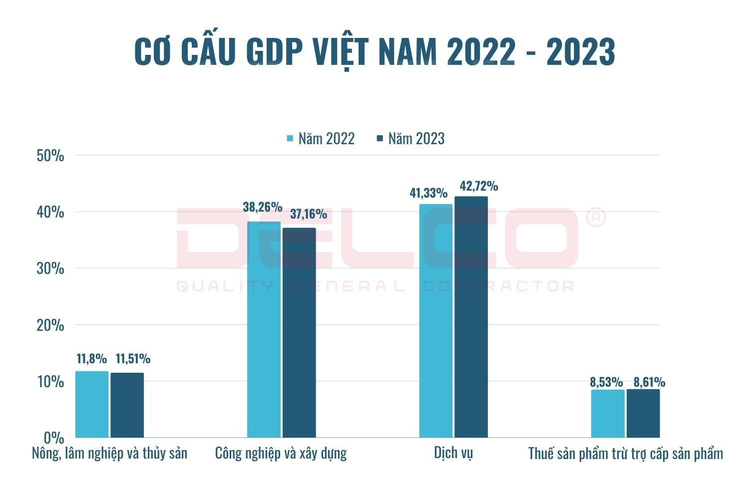 GDP Việt Nam 2023, Dự Báo Tăng Trưởng Năm 2024 - Delco Construction